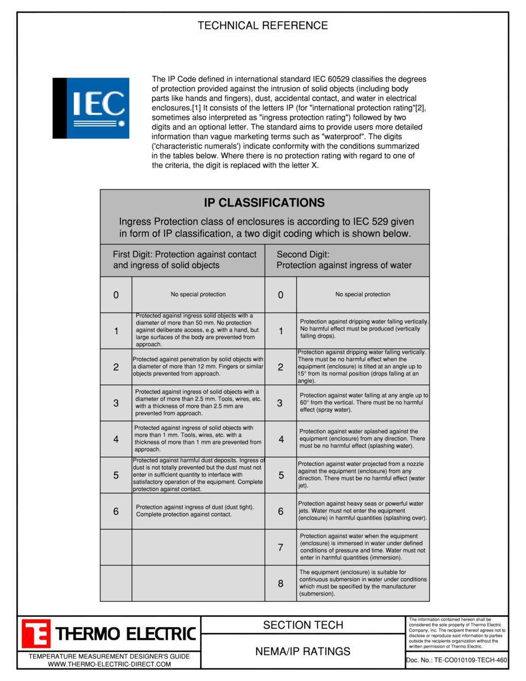 Hazardous Area NEMA/IP Ratings - Thermo Electric Company, Inc.