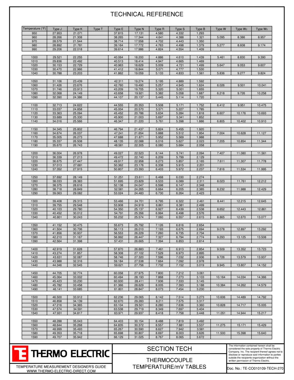 Reference Tables - Thermo Electric Company, Inc.